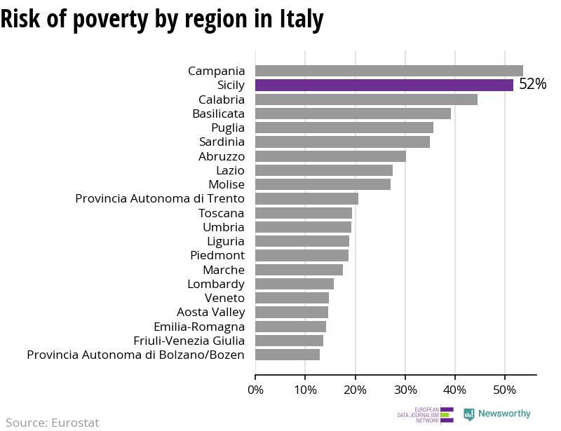 Newsworthy | Fewer at risk of poverty in Europe – but Sicily has among ...